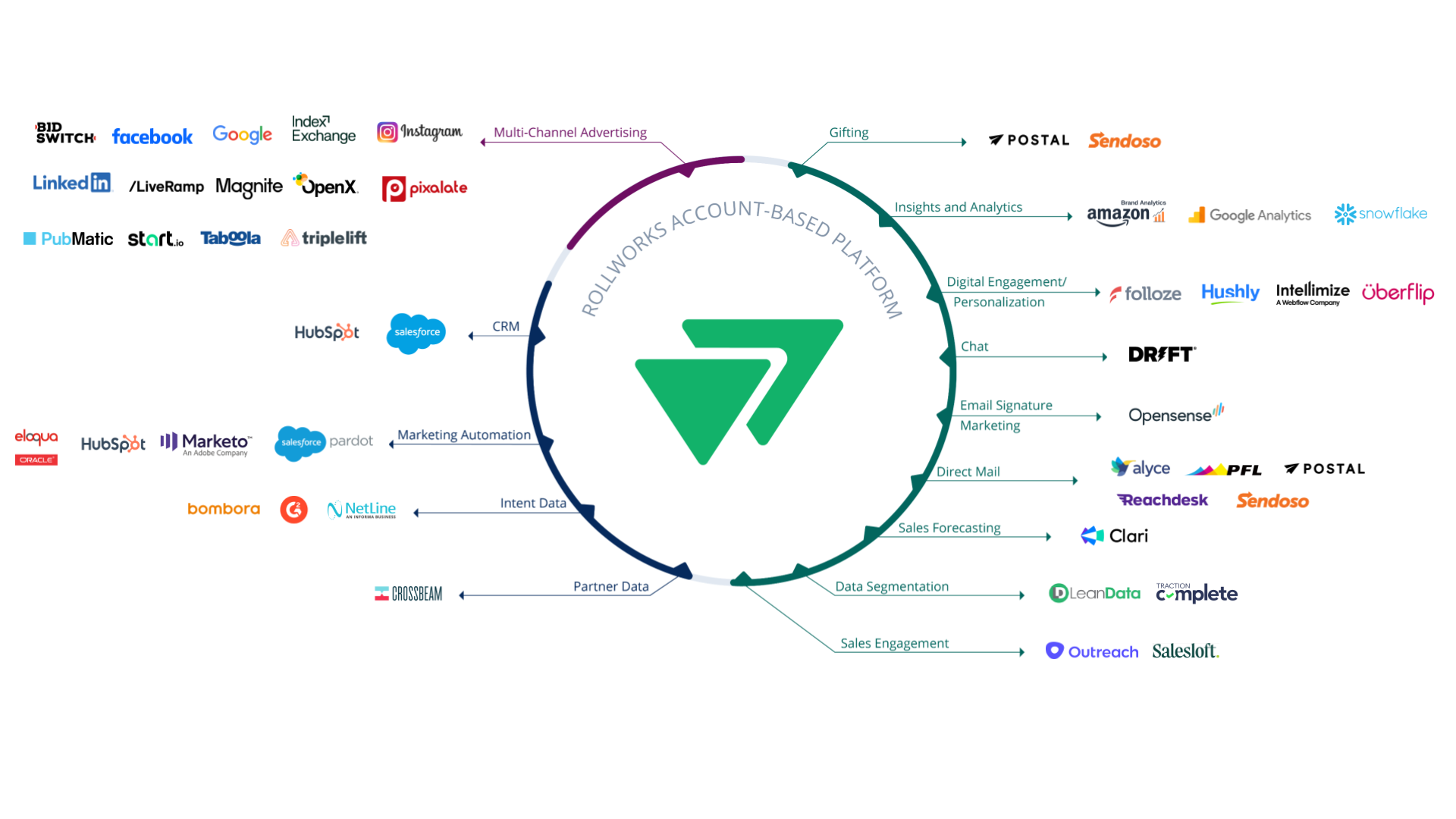 Technology & Agency Partnerships | RollWorks